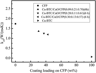 Highly efficient adsorbent design using a Cu-BTC/CuO/carbon fiber paper ...