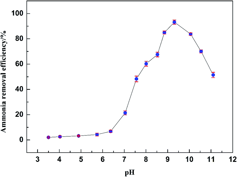 Removal of ammonia from aqueous solutions by ligand exchange onto a Cu ...