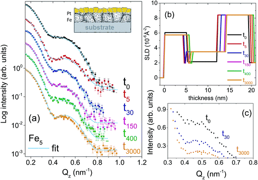 Nano-metric self-diffusion of Fe: effect of grain size - RSC Advances ...