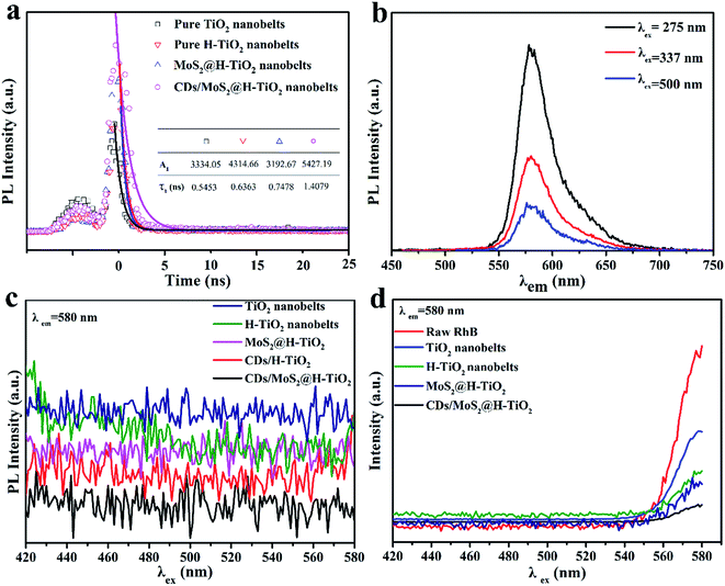Construction and enhanced photocatalytic activities of a hydrogenated ...