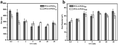 An amphiphilic non-viral gene vector prepared by a combination of ...
