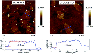 Improved compatibility of DDAB-functionalized graphene oxide with a ...