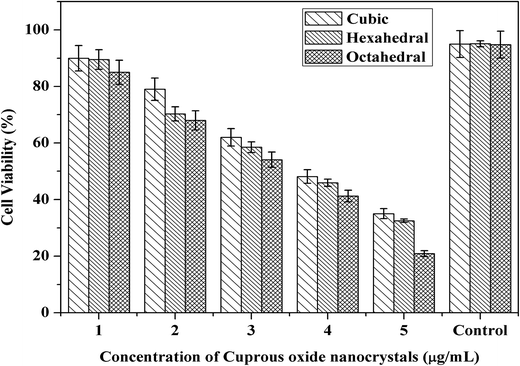 Shape-oriented photodynamic therapy of cuprous oxide (Cu 2 O ...