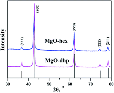 Preparation and exceptional adsorption performance of porous MgO ...