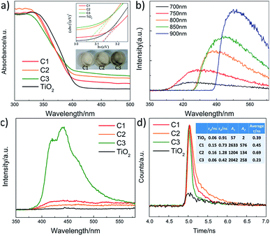 A stable and highly efficient visible-light photocatalyst of TiO 2 and ...