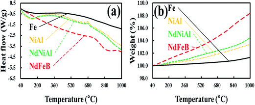 Bimodal NdNiAl and NdFeB hybrid catalytic and magnetic nanoparticles ...
