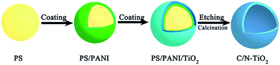 Mesoporous C, N-codoped TiO 2 hybrid shells with enhanced visible light ...