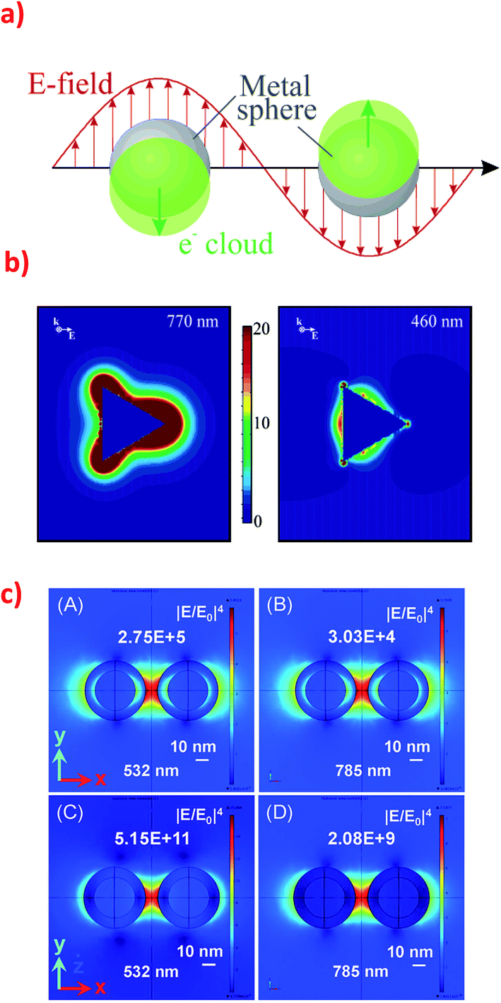Plasmonic nanoparticles in chemical analysis - RSC Advances (RSC ...