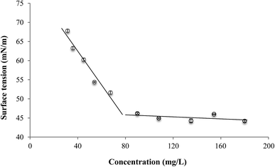 Influence of micelle formation on the adsorption capacity of a ...