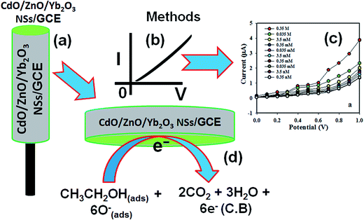 Ethanol sensor development based on ternary-doped metal oxides (CdO/ZnO ...