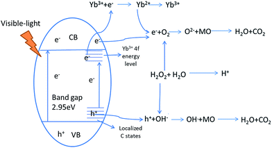 The synthesis and characterization of ytterbium-doped TiO 2 hollow ...