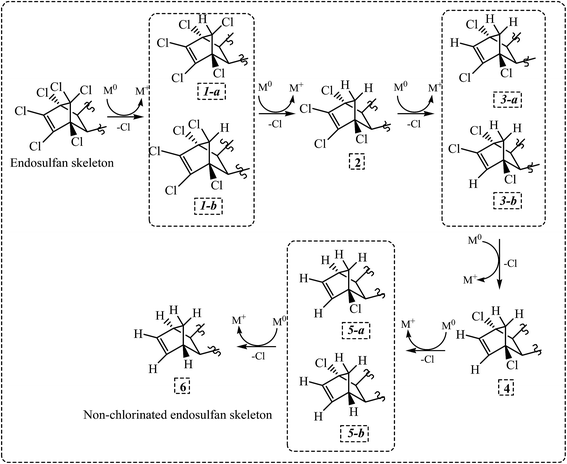 Reductive dechlorination of endosulfan isomers and its metabolites by ...