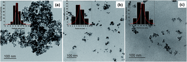 Functional responsive superparamagnetic core/shell nanoparticles and ...