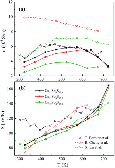 Powder metallurgically synthesized Cu 12 Sb 4 S 13 tetrahedrites: phase ...