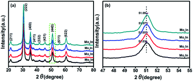 Synthesis and characterization of flower-like MoO 3 /In 2 O 3 ...
