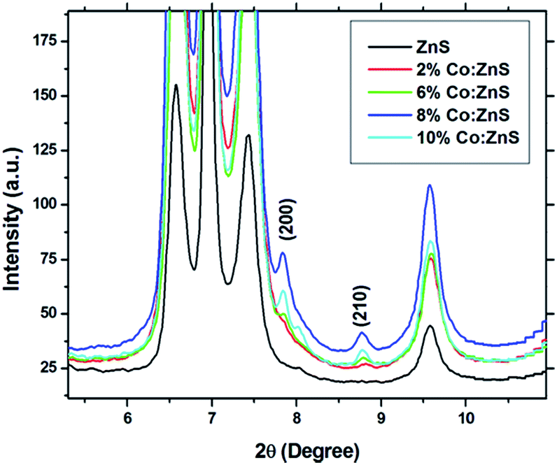 Local structural studies on Co doped ZnS nanowires by synchrotron X-ray ...