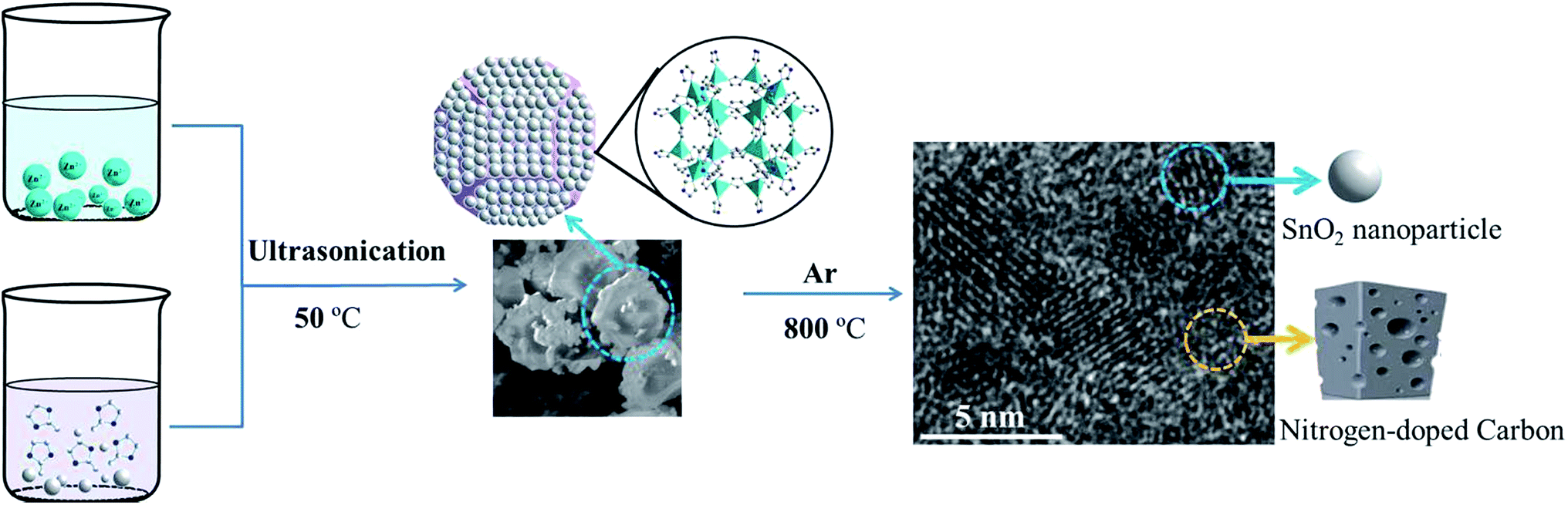 Nitrogen-doped-carbon-coated SnO 2 nanoparticles derived from a SnO 2 ...