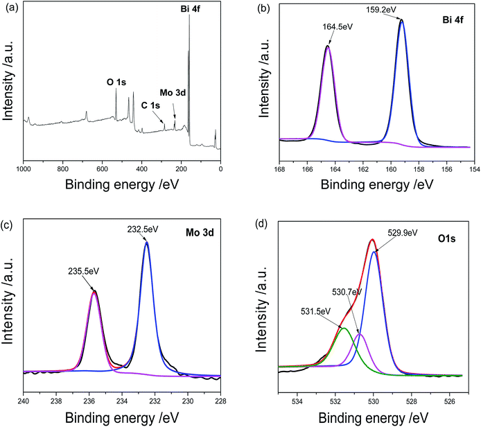 Heterostructured Bi 2 O 3 /Bi 2 MoO 6 nanocomposites: simple ...