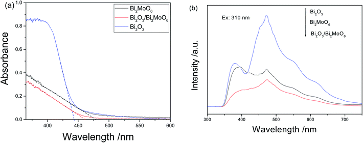 Heterostructured Bi 2 O 3 /Bi 2 MoO 6 nanocomposites: simple ...