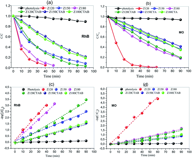 Synthesis, growth mechanism, optical properties and catalytic activity of ZnO microcrystals ...