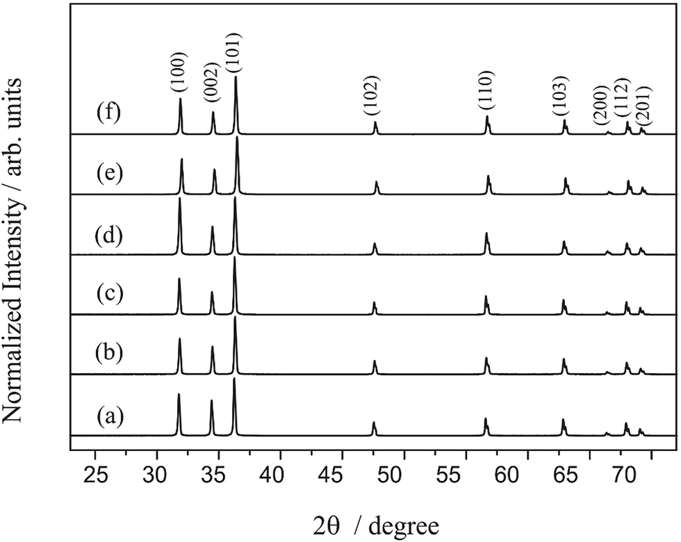Synthesis, growth mechanism, optical properties and catalytic activity of ZnO microcrystals ...