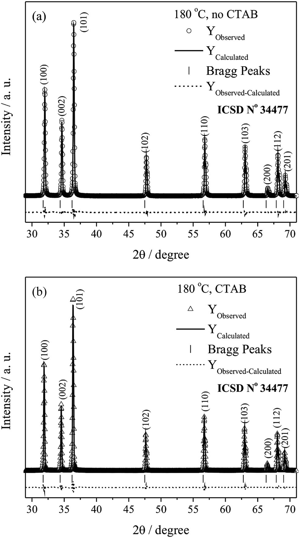Synthesis, growth mechanism, optical properties and catalytic activity of ZnO microcrystals ...