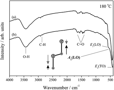 Synthesis, growth mechanism, optical properties and catalytic activity of ZnO microcrystals ...