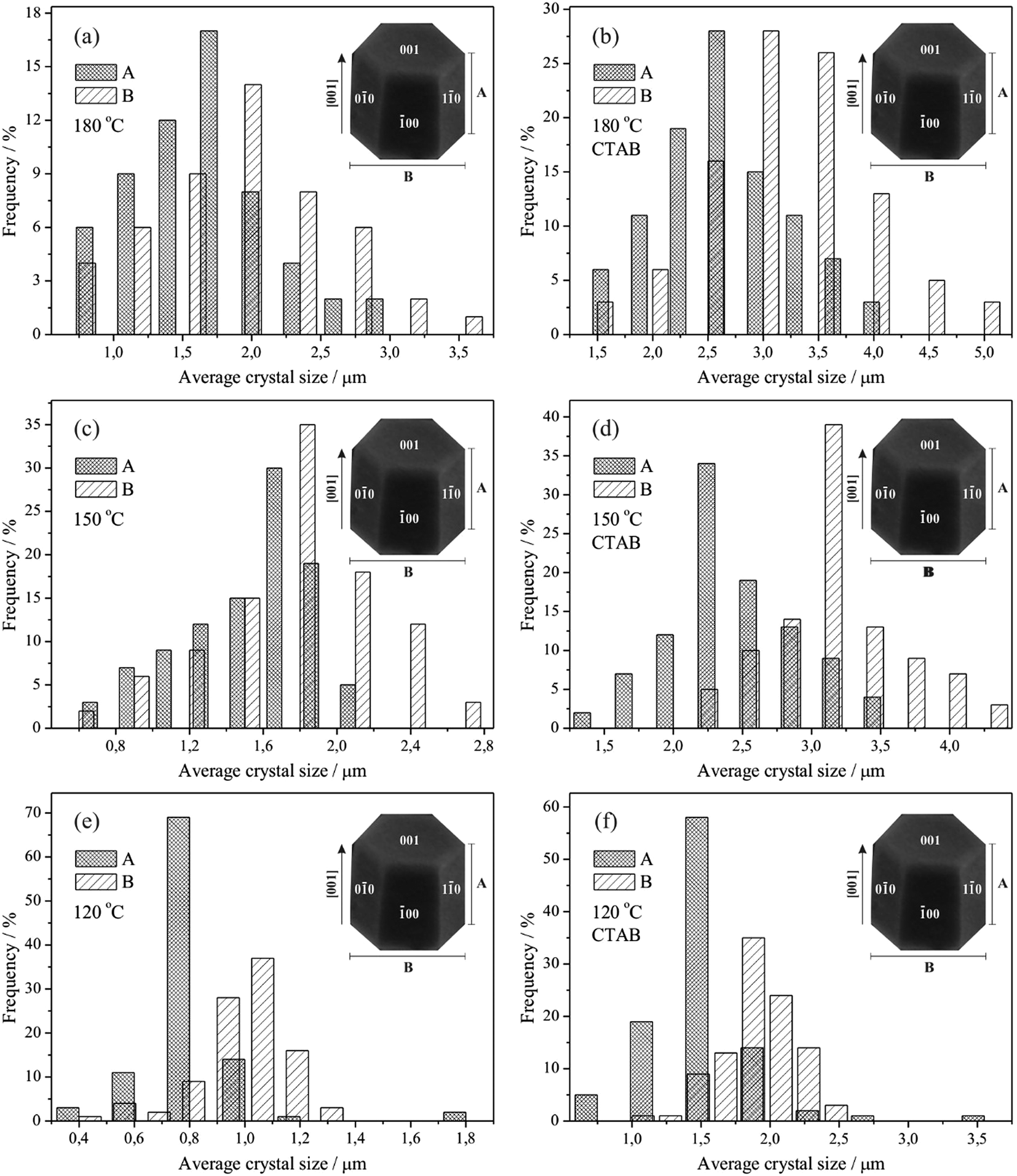 Synthesis, growth mechanism, optical properties and catalytic activity of ZnO microcrystals ...