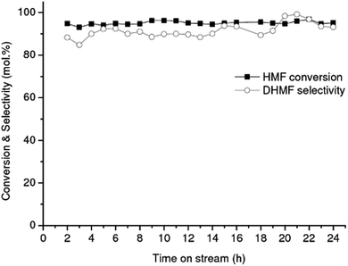 Towards sustainable hydrogenation of 5-(hydroxymethyl)furfural: a two ...