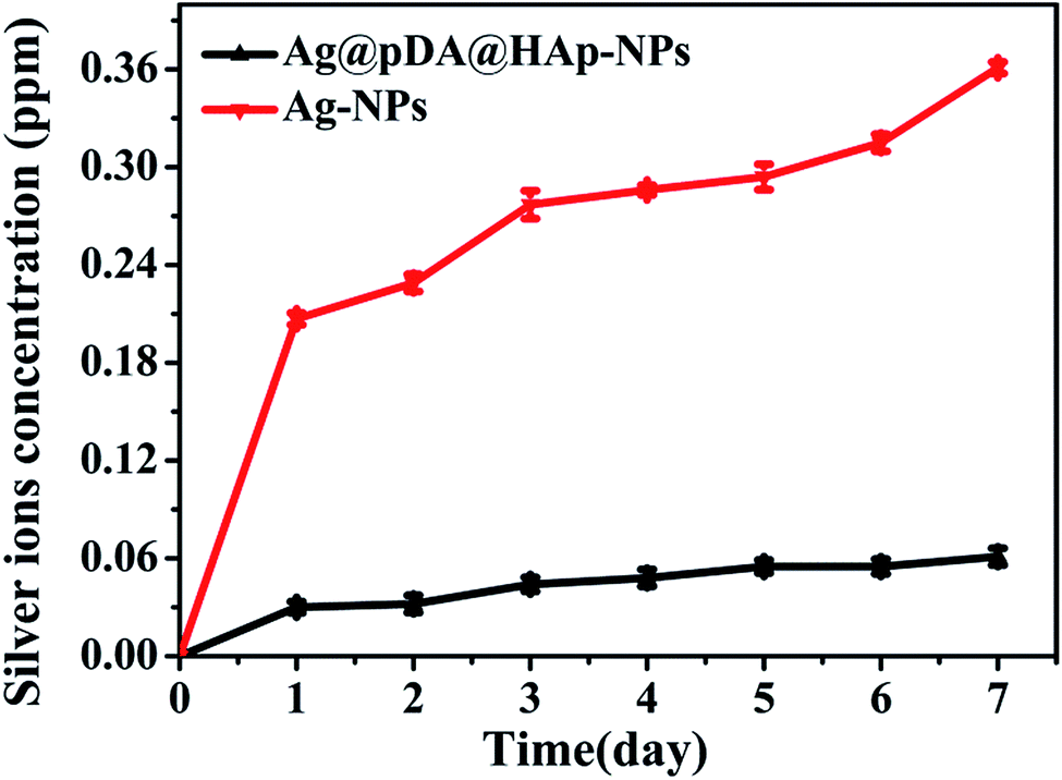 Fabrication of core–shell Ag@pDA@HAp nanoparticles with the ability for controlled release of Ag ...