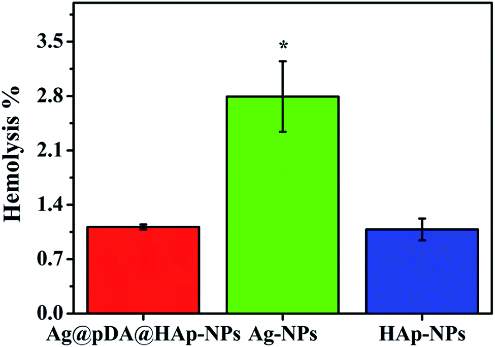 Fabrication of core–shell Ag@pDA@HAp nanoparticles with the ability for controlled release of Ag ...