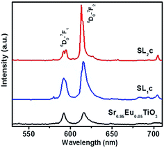 Site selective substitution and its influence on photoluminescence ...