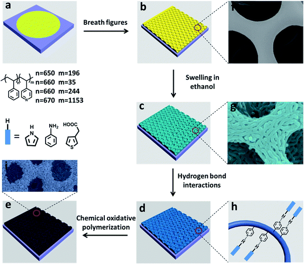 Combined use of breath figures process and microphase separation of PS- b -P4VP to produce ...