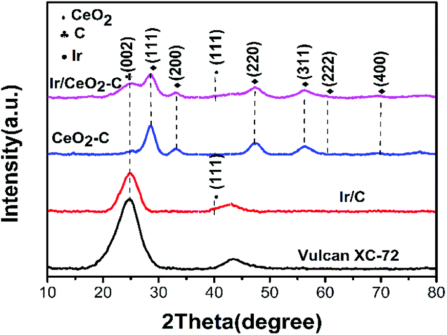 A novel Ir/CeO 2 –C nanoparticle electrocatalyst for the hydrogen oxidation reaction of alkaline ...
