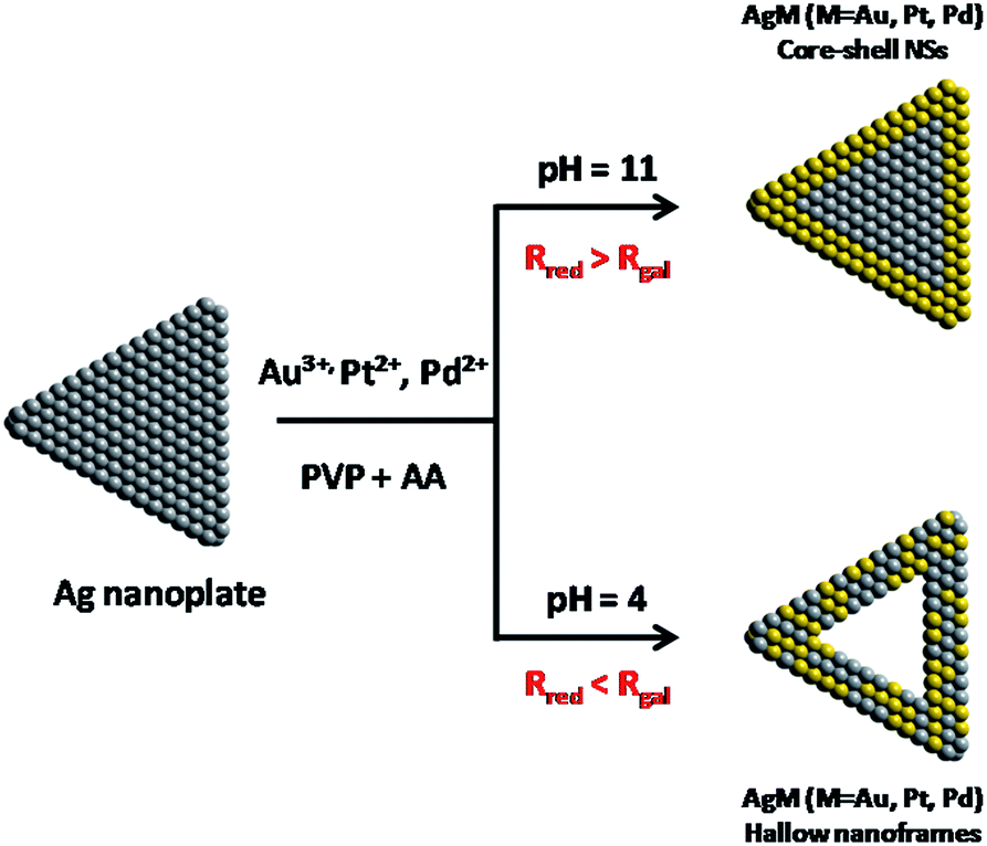 A general seed-mediated approach to the synthesis of AgM (M = Au, Pt ...
