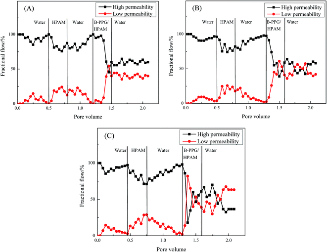 Further enhanced oil recovery by branched-preformed particle gel/HPAM ...