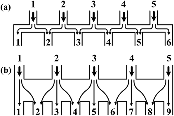 Concentration gradient generation methods based on microfluidic systems ...