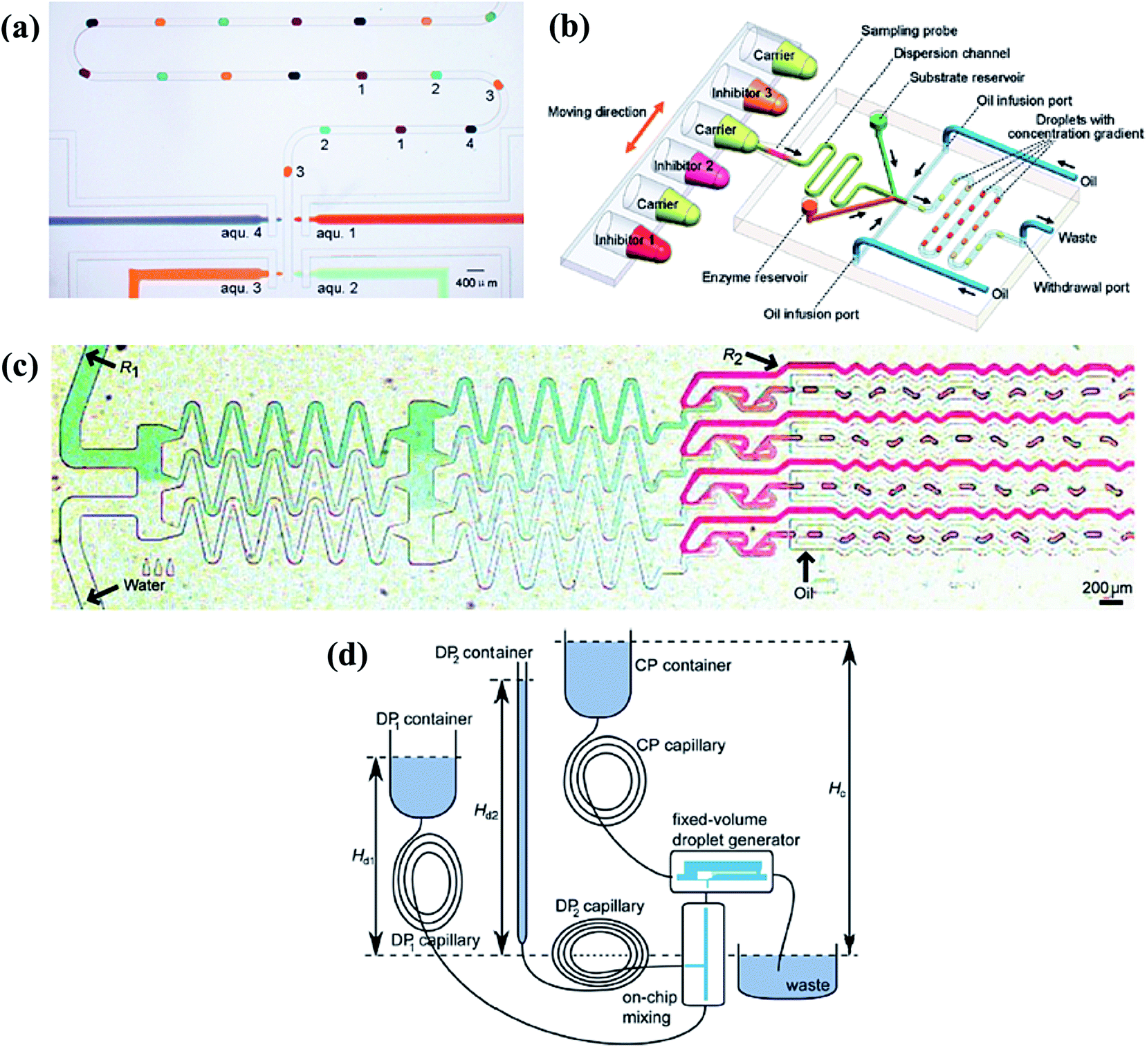 Concentration gradient generation methods based on microfluidic systems ...