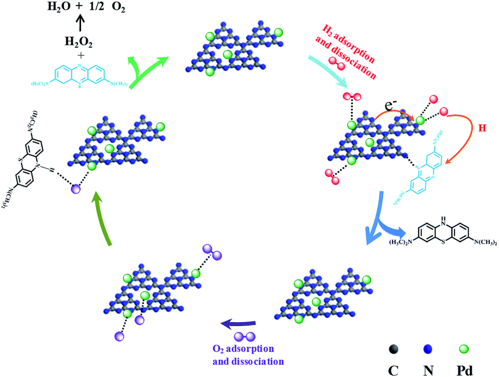 Hydrogenation/oxidation induced efficient reversible color switching ...