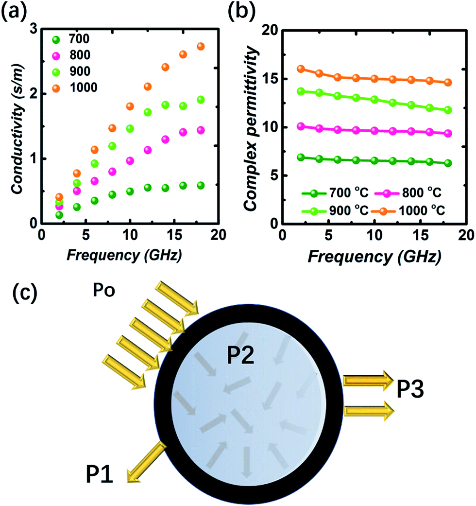 Development of a hollow carbon sphere absorber displaying the multiple ...