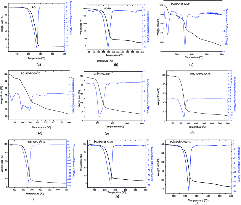 Tuning the spectral, thermal and fluorescent properties of conjugated ...