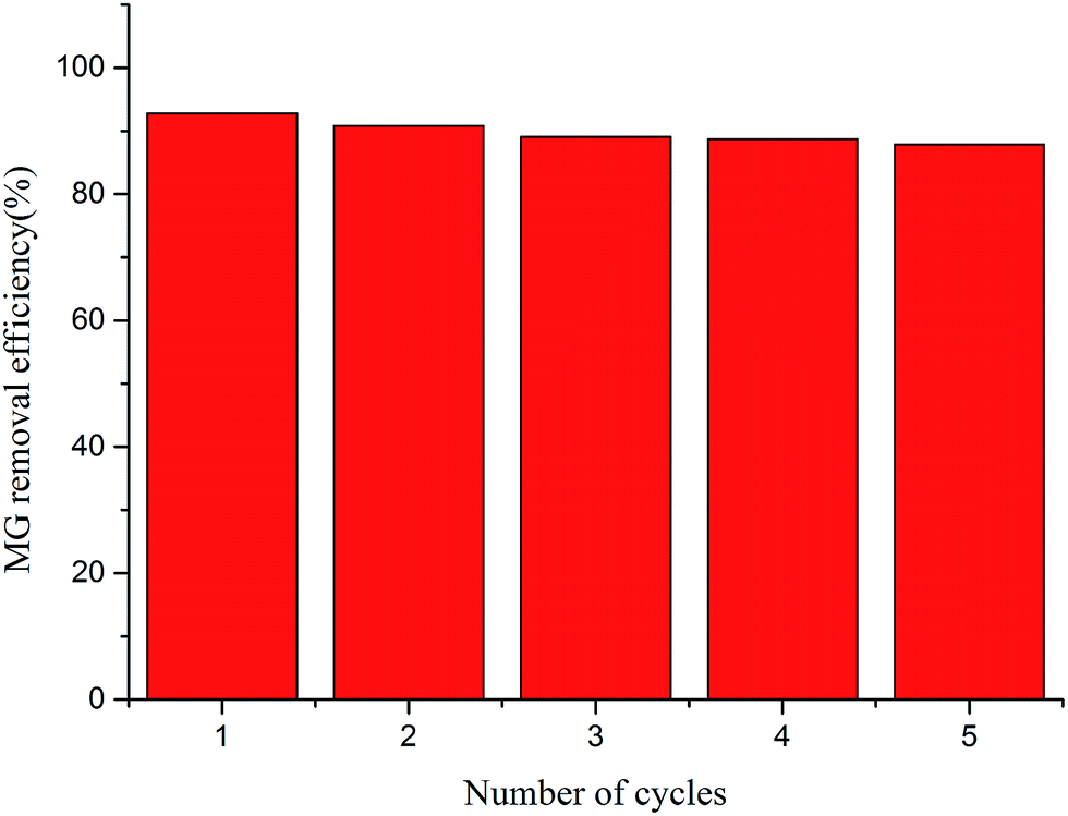 Synthesis of mixed-ligand Cu–MOFs and their adsorption of malachite ...