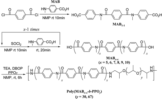 Rapid synthesis and properties of segmented block copolymers based on ...