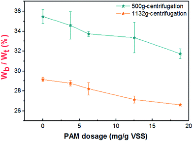 Applying rheological analysis to understand the mechanism of ...