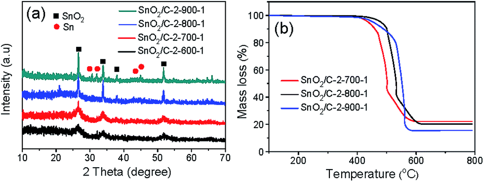Rapid preparation of SnO 2 /C nanospheres by using organotin as ...