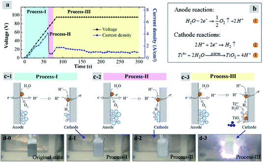 One-step preparation of TiO 2 particles with controllable phase and ...