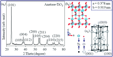 Multiphase TiO 2 nanostructures: a review of efficient synthesis ...