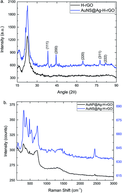 Facile synthesis of Au@Ag–hemin decorated reduced graphene oxide sheets ...