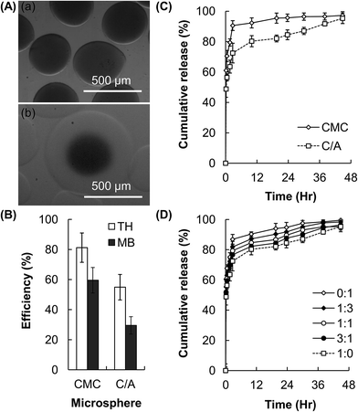 Electrospray-mediated preparation of compositionally homogeneous core ...