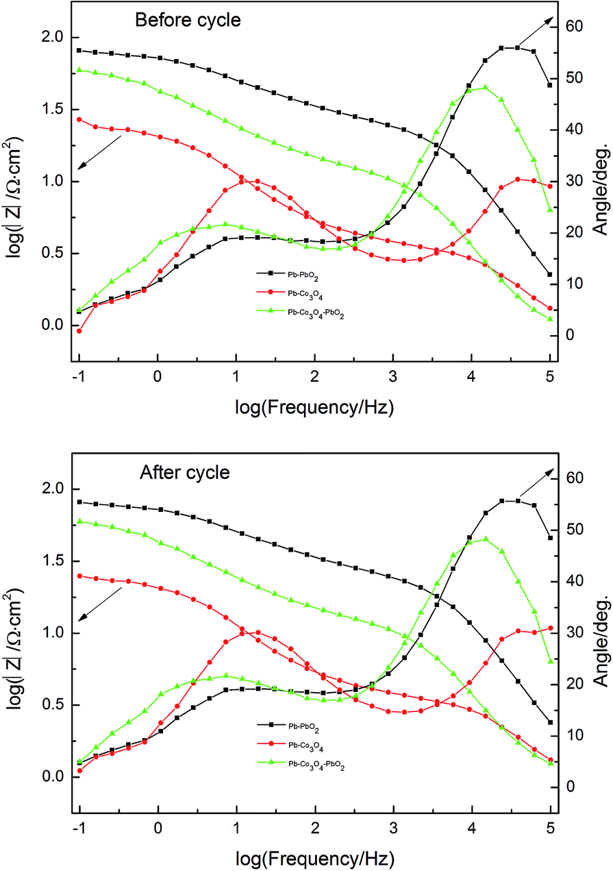 Study on the properties of Pb–Co 3 O 4 –PbO 2 composite inert anodes prepared by vacuum hot ...